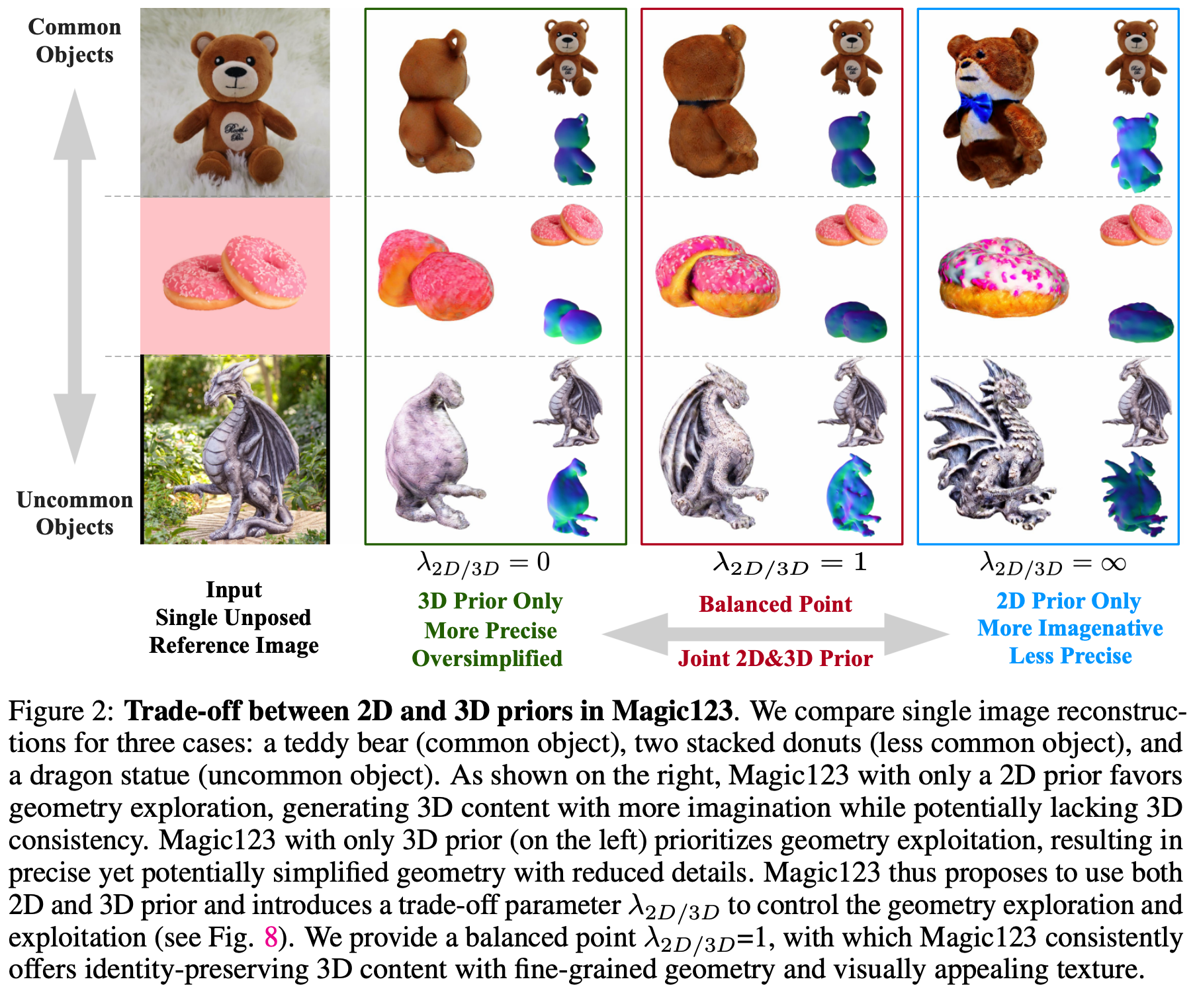 Magic123: One Image to High-Quality 3D Object Generation Using Both 2D and 3D Diffusion Priors